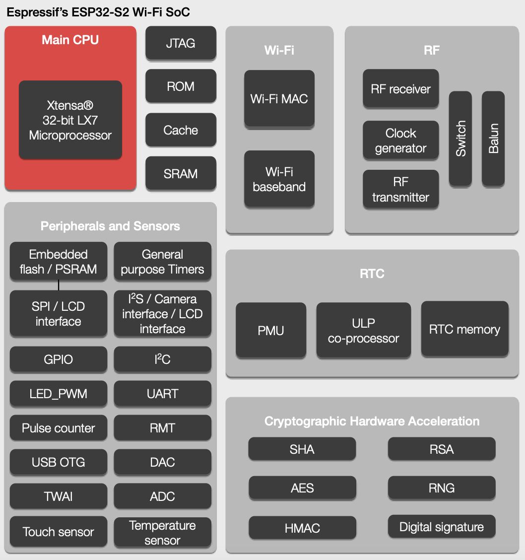 Franzininho-WIFI: An ESP32-S2-based Board for Educational Projects ...